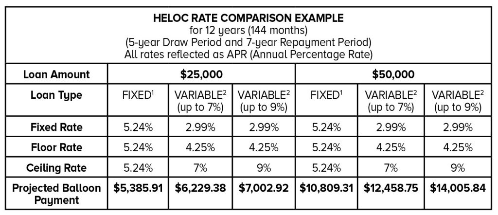 fixed vs variable chart - First Nebraska Credit Union